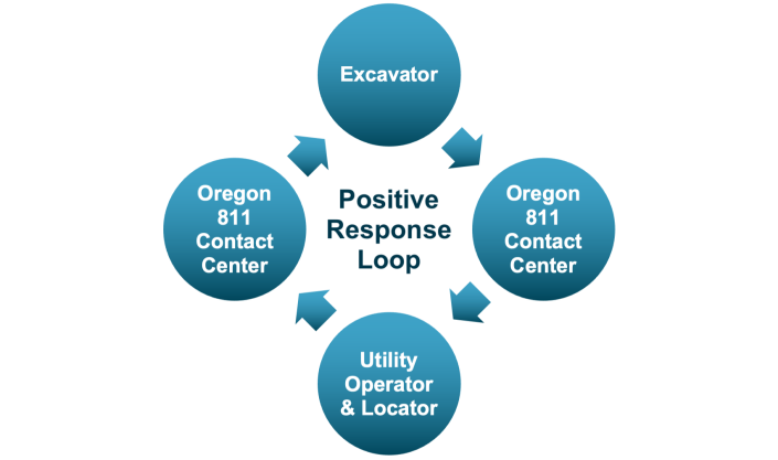 Positive Response - Oregon Utility Notification Center